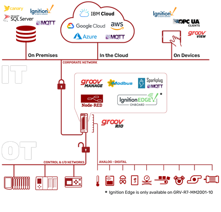 Opto22 - groov RIO Security